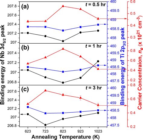 Nb 3d5 2 And Ti 2p3 2 Binding Energy Positions From The Xps Spectra And Download Scientific
