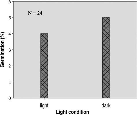 Effect Of Spore Germination Of S Dichotoma Spores That Germinated In Download Scientific