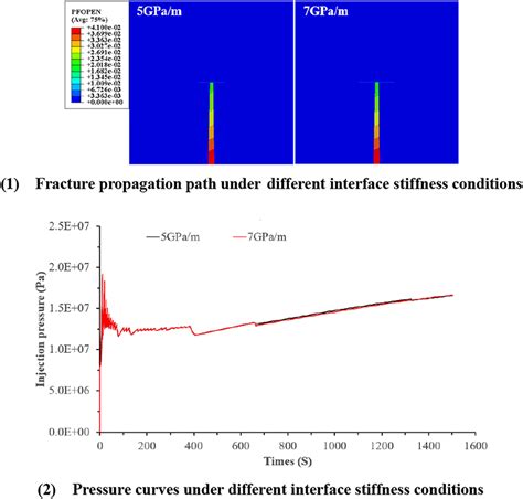 Numerical Simulation Results Under Different Interface Stiffness