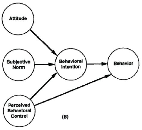 The Path Model For Planned Behaviour 10 Download Scientific Diagram