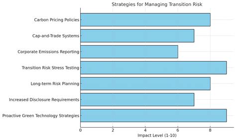 Transition Risk Navigating The Financial Implications Of Climate Mitigation Strategies