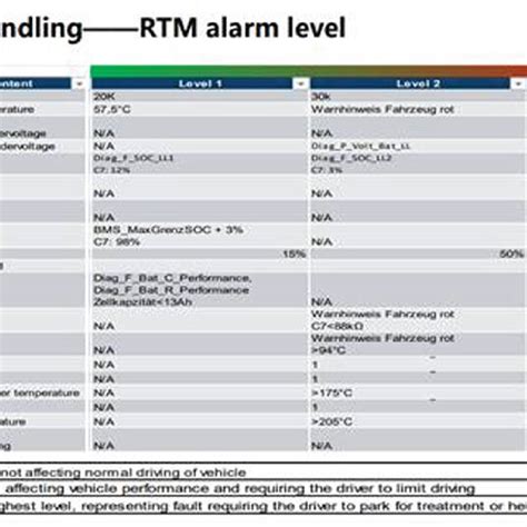 Rtm Alarm Handling The 3 Levels [5] Download Scientific Diagram