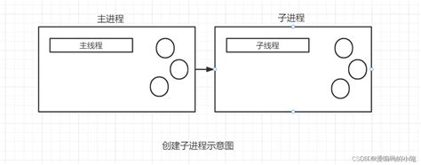 Python 线程笔记二 （概念示例代码） Csdn博客