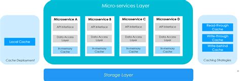 Why Caching And In Memory Data Grid Is No Longer An Afterthought