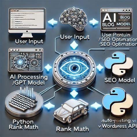 Ai코딩과 블로그 수익화 Ai 글쓰기 자동화 활용법 홍익인간