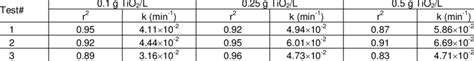 3 The Pseudo First Order Reaction Rate Constant K And R 2 Coefficient