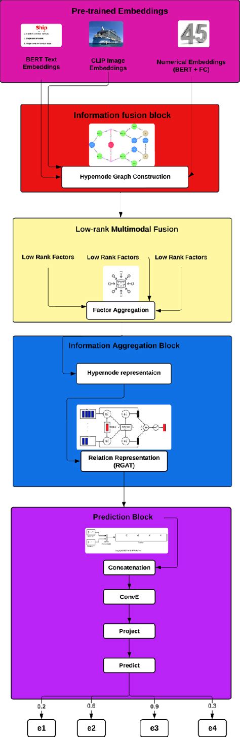 Figure 1 From Multimodal Knowledge Graph Completion Using Clip Enhanced Hyper Node Relational