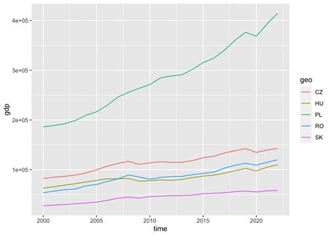 Big Data And Data Visualisation Advanced Ggplot2