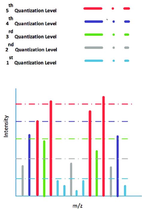 Figure Represents Quantization Of A Class I Spectrum With Five Download Scientific Diagram