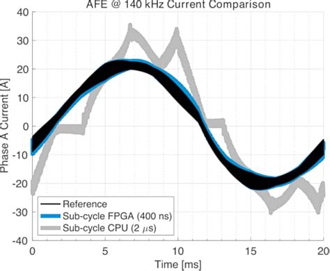 Controller Hil Testing For Gan And Sic Converters Technical Articles