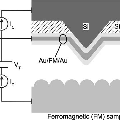 Schematic Of Tip Sample Configuration Used For SF STM A Bias V T Is Download Scientific