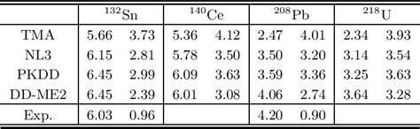 Table Ii From Spurious Shell Closures In The Relativistic Mean Field