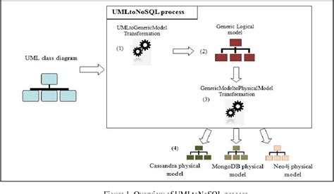 Figure 1 From Umltonosql Automatic Transformation Of Conceptual Schema