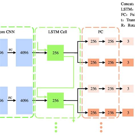 Architecture Of The Recurrent Neural Network With Output Poses