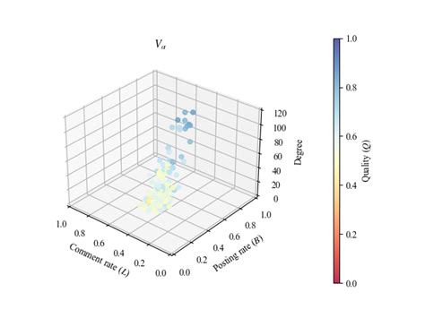 3d Scatter Plots Of Strategy Parameters And Degree In Ga Download
