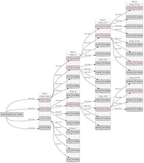 Llm Vllm Sampling 采样介绍 知乎