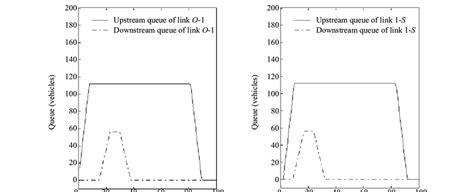 Upstream And Downstream Queues With Inflow Rate Of 4200 Vph Download Scientific Diagram
