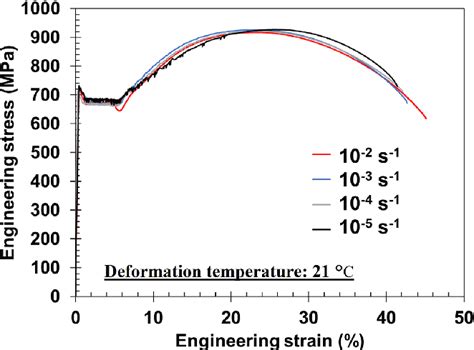 Figure 3 From Microstructure And Plasticity Evolution During Lüders