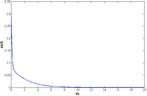 The Trajectory Of The Dissipative Filtering Error Download Scientific Diagram