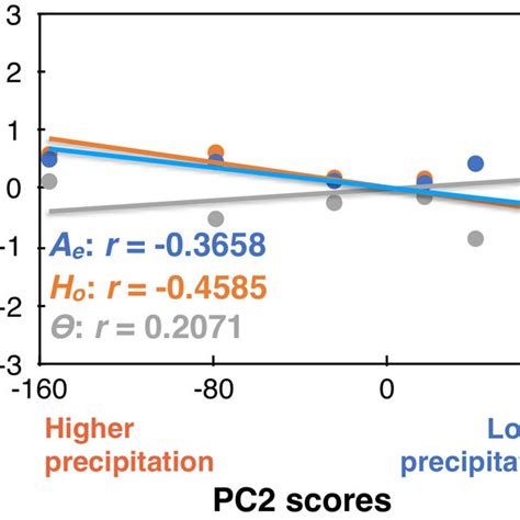 Linear Correlations Between Genetic Diversity Parameters And Download Scientific Diagram