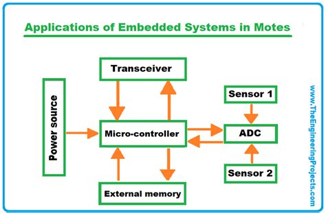 Real Life Applications Of Embedded Systems The Engineering Projects