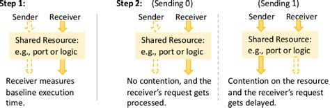 figure 1 from survey of transient execution attacks semantic scholar