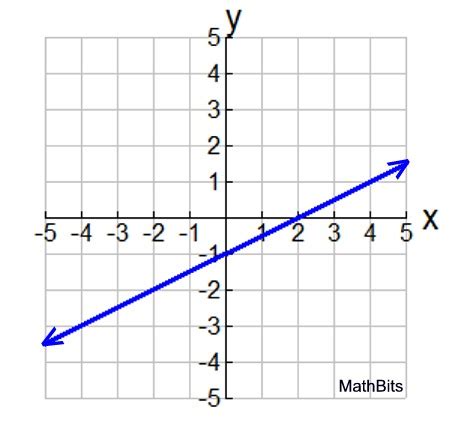 Comparing Functions Practice MathBitsNotebook JR