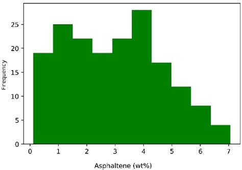 Histogram Distribution Of The Output Variable Download Scientific