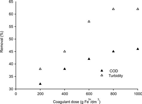 Removal Of Cod And Turbidity As A Function Of Coagulant Dose During The