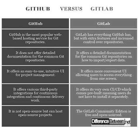 Différence Entre Github Et Gitlab Diffexpert