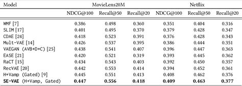 table 1 from stochastic expert variational autoencoder for collaborative filtering semantic
