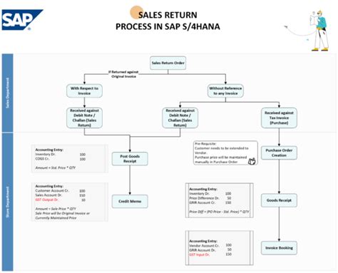 Sap Fi Ar Sales Return Process Flowchart Sap Flowcharts Process Flow