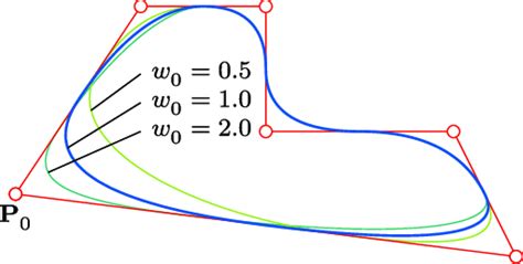 Example Of A Closed Nurbs Curve With The Associated Control Points And