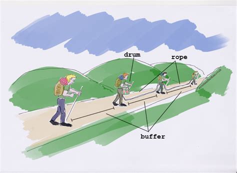 Drum Buffer Rope Scrum And Kanban