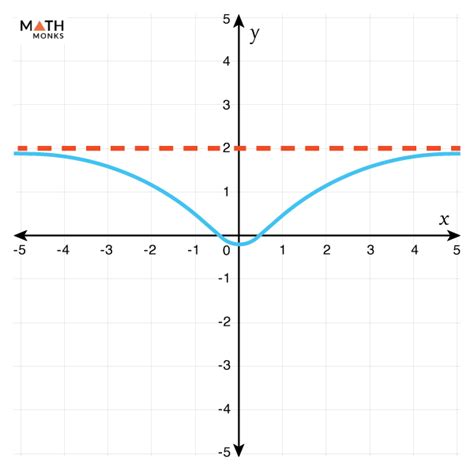Horizontal Asymptote Definition Equations Rules And Graphs