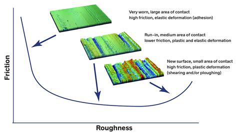 Which Surface Textures And Materials Make Good Bearings Pt 1 Michigan Metrology