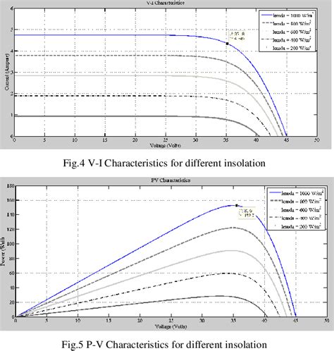 Figure 3 From Matlabsimulink Model Of Solar Pv Module And Mppt