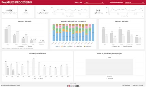 Invoice Processing Dashboard Template Clicdata