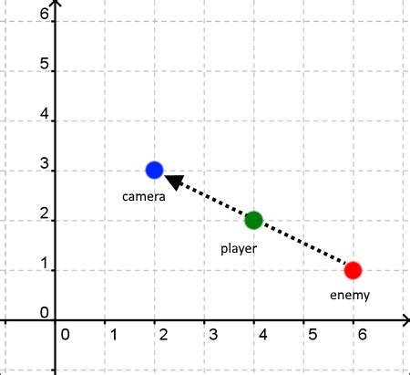 Extend A Vector Calculated From The Difference Between Two Vectors Questions Answers