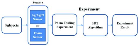 Diagram Of The Analysis Method Of The Hci Performance Test In