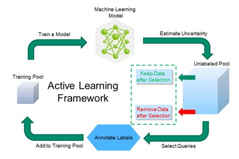 Data Science Modal — Active Learning Framework By Abhilasha Gulhane Medium