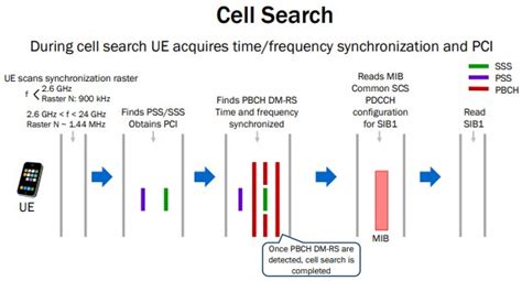 5g Cell Selection Process