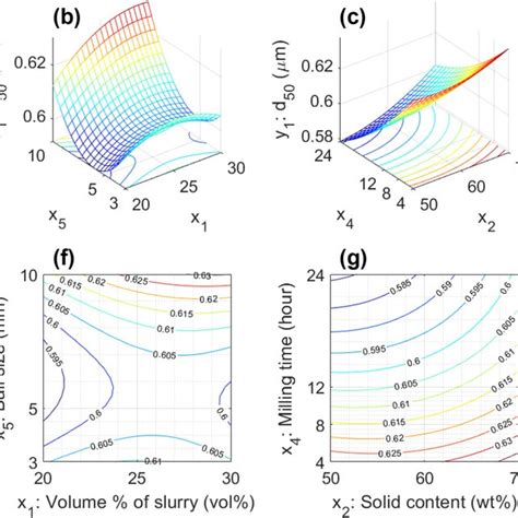 Response Surface Plots A D And Contour Plots E H For The Reduced Download Scientific