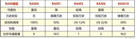 Raid知识点总结raid20 Csdn博客