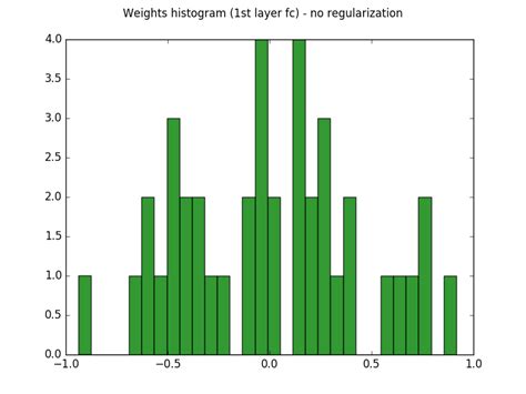 regularization machine learning là gì carman manzo