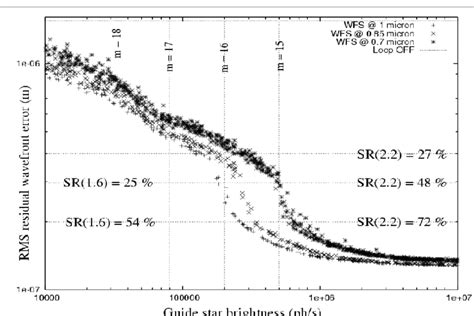 Simulated Closed Loop Performance Of A Non Linear Curvature Wavefront Download Scientific