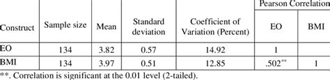 Mean Standard Deviation Coefficient Of Variation And Pearson Correlation Download