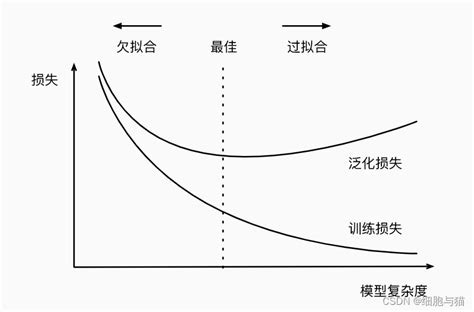 多项式回归与模型选择多项式模型 Csdn博客