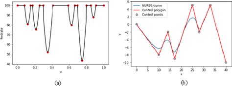 A Feedrate Profile Confined On Chord Error And Breaking Points B