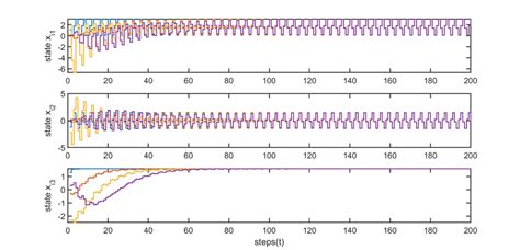 State Synchronization For Discrete Time Mas With Communication Graph In Download Scientific